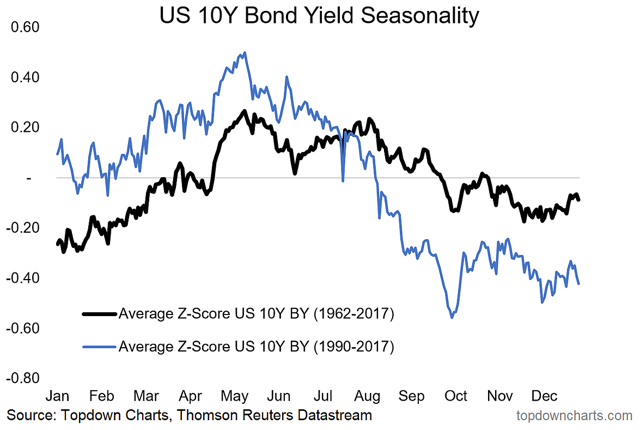 Bond Market Seasonality | Seeking Alpha