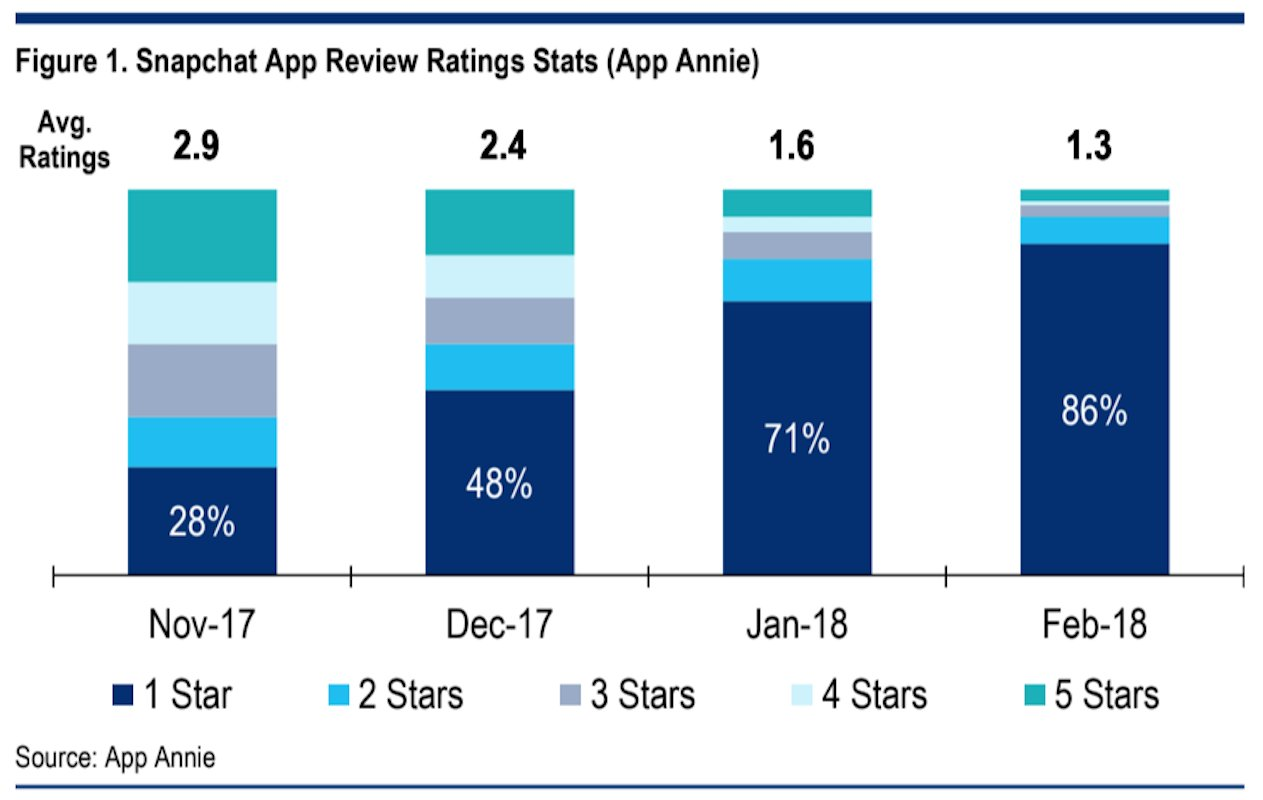 Snap's Redesign Faces Backlash From Loyalists (NYSE:SNAP) | Seeking Alpha