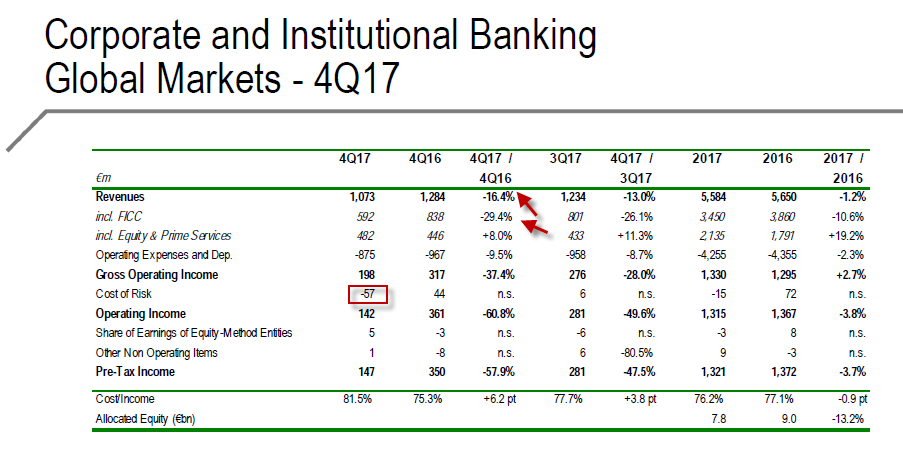 BNP Paribas: Buy After Q4 Results (OTCMKTS:BNPQF) | Seeking Alpha