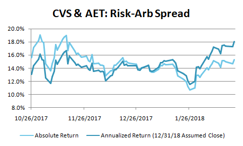 Fans Of CVS-Aetna Deal Should Enter Via Aetna Shares (NYSE:AET-DEFUNCT ...