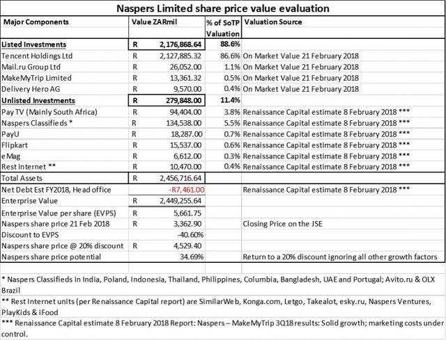 Naspers Limited: Value Trumps Emotion (OTCMKTS:NPSNY) | Seeking Alpha