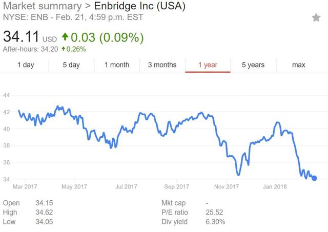 ENB Stock Buy Or Sell? | Seeking Alpha