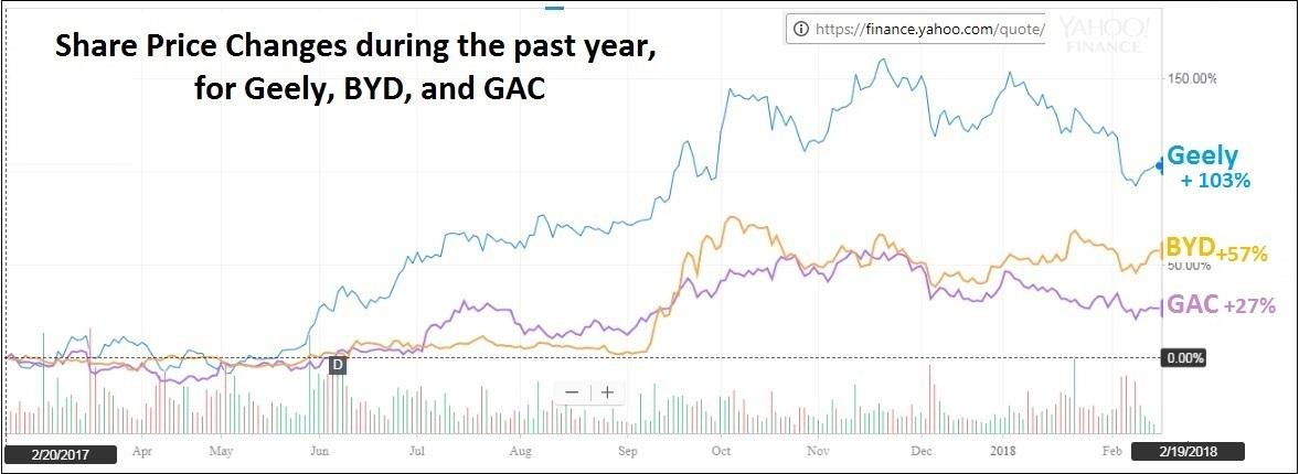 Geely Automobile Holdings: China's Rising Star (OTCMKTS:GELYF ...