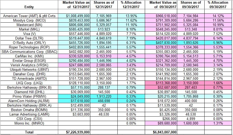 Tracking Charles Akre's Akre Capital Management Portfolio - Q4 2017 ...