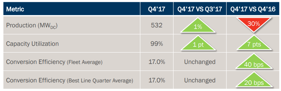Time To Move To Sidelines On First Solar (NASDAQ:FSLR) | Seeking Alpha