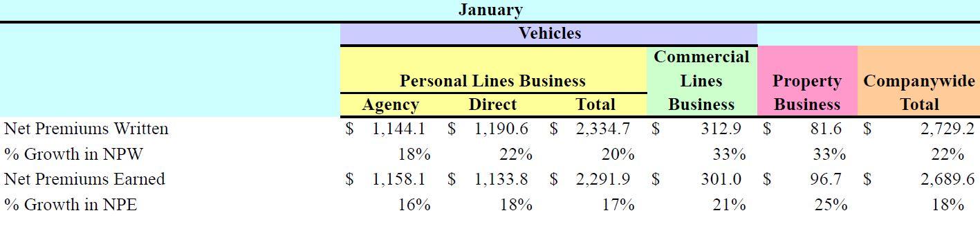 Progressive's Dashboard Report - January 2018 Update (NYSE:PGR ...