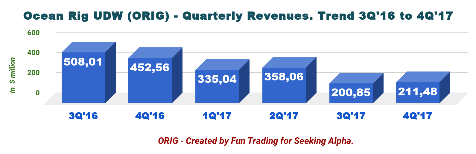 Ocean Rig UDW: Now What? (NASDAQ:ORIG-DEFUNCT-35383) | Seeking Alpha