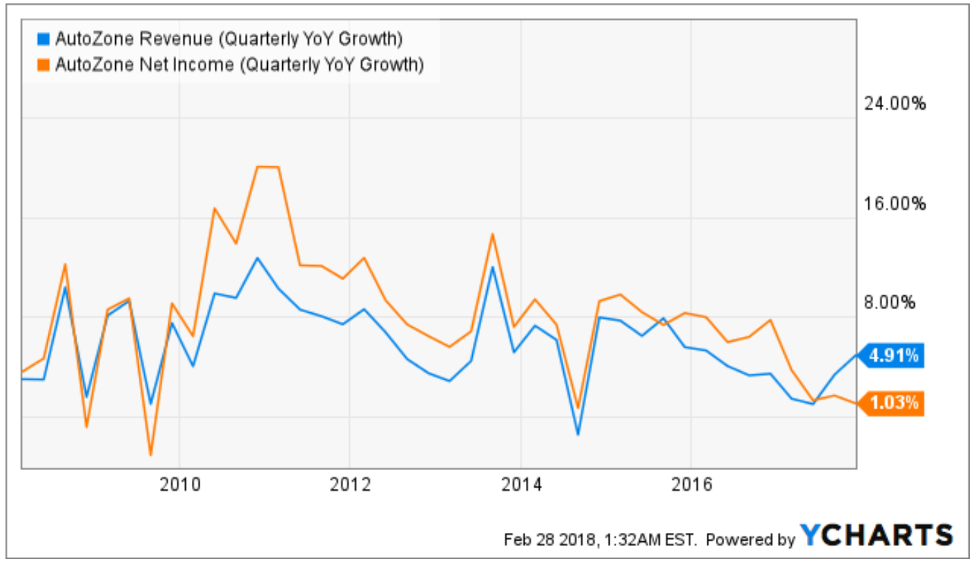 AutoZone's Best Days Are Behind It (NYSE:AZO) | Seeking Alpha