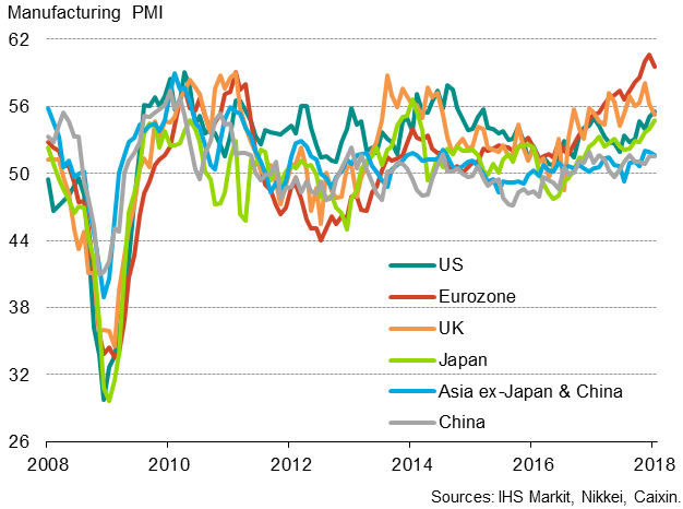 January Global Manufacturing PMI Signals Solid Start To 2018 | Seeking ...