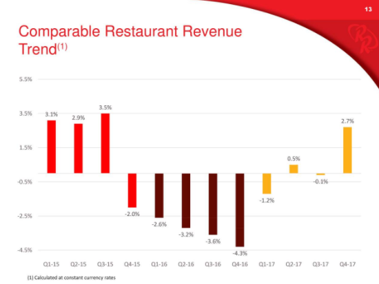 Red Robin Still Hasn't Proven Itself (NASDAQ:RRGB) | Seeking Alpha