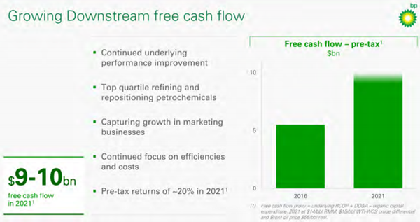 Evaluating BP's Results And Progress Towards 2021 Targets (NYSE:BP ...
