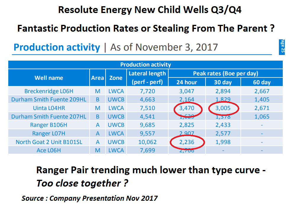 Running To Stand Still: Resolute Energy Faces Growth Issues With ...
