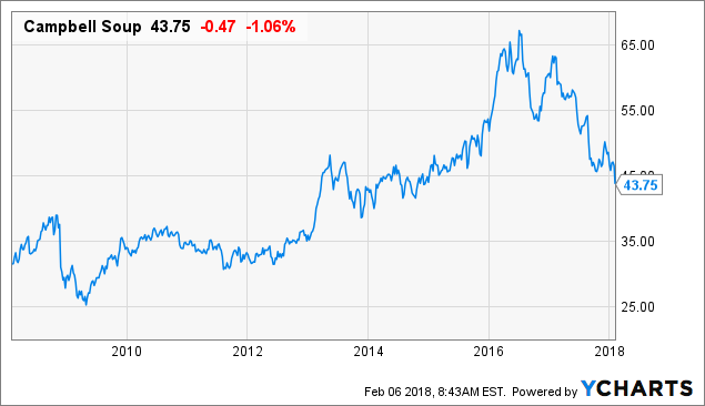 Time To Buy Campbell Soup (NASDAQ:CPB) | Seeking Alpha