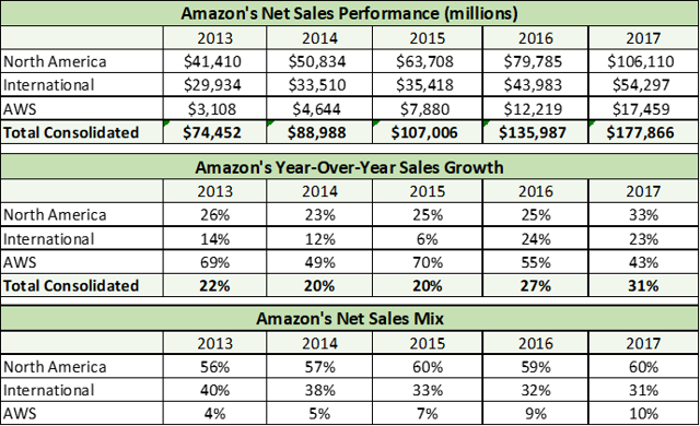 Amazon: A Year In Review Shows Strength And Weakness (NASDAQ:AMZN ...
