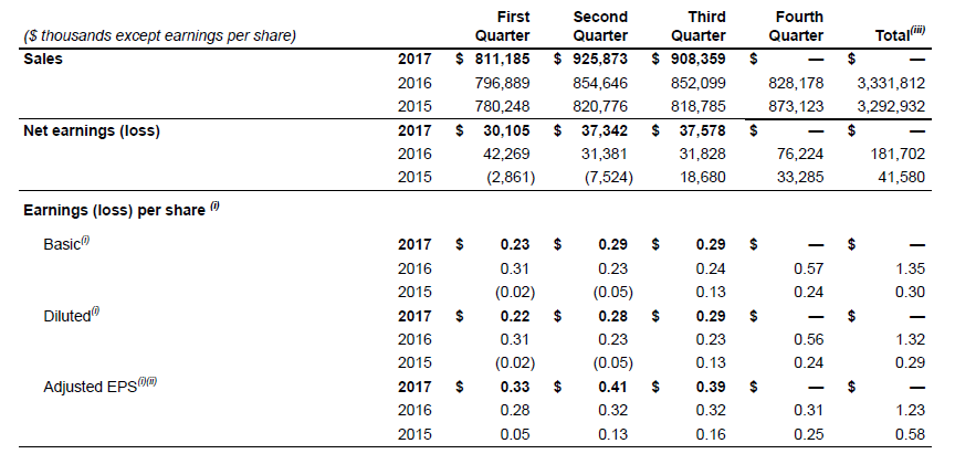 The Pros And Cons To Investing In Maple Leaf Foods (OTCMKTS:MLFNF ...