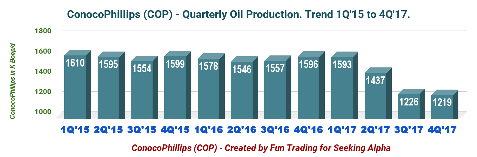 Conoco Phillips Nets $250 Million From The Sale Non-Core Assets In The ...