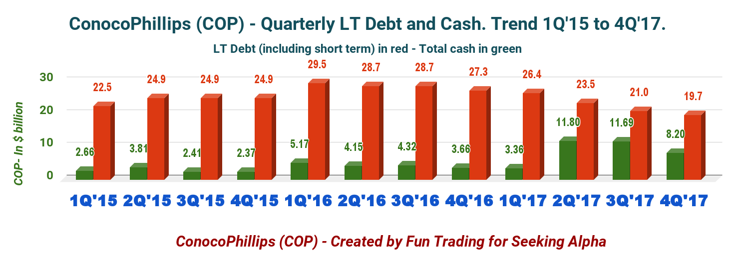 Conoco Phillips Nets $250 Million From The Sale Non-Core Assets In The ...