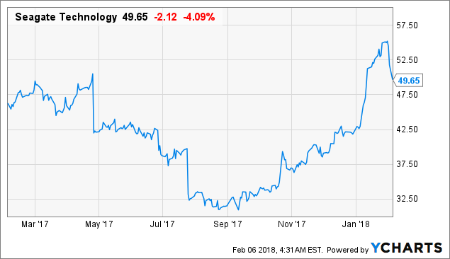 Seagate Had A Good Quarter, But Is It A Buy? (NASDAQ:STX) | Seeking Alpha
