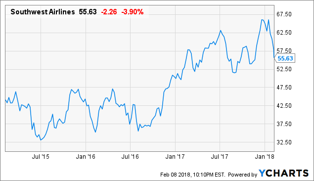 Southwest Airlines Stands Steady In Market Volatility (NYSE:LUV ...