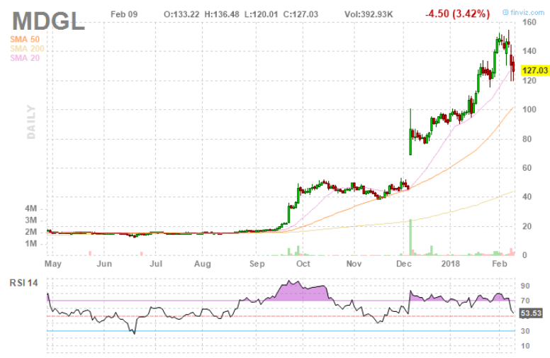 Madrigal Pharmaceuticals: Buy The Dip (NASDAQ:MDGL) | Seeking Alpha