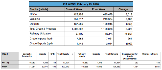 Open Insights: EIA's Weekly Petroleum Report (02/23/18) | Seeking Alpha