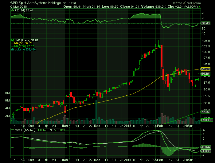 Spirit AeroSystems: Benefitting From Boeing And Airbus (NYSE:SPR ...