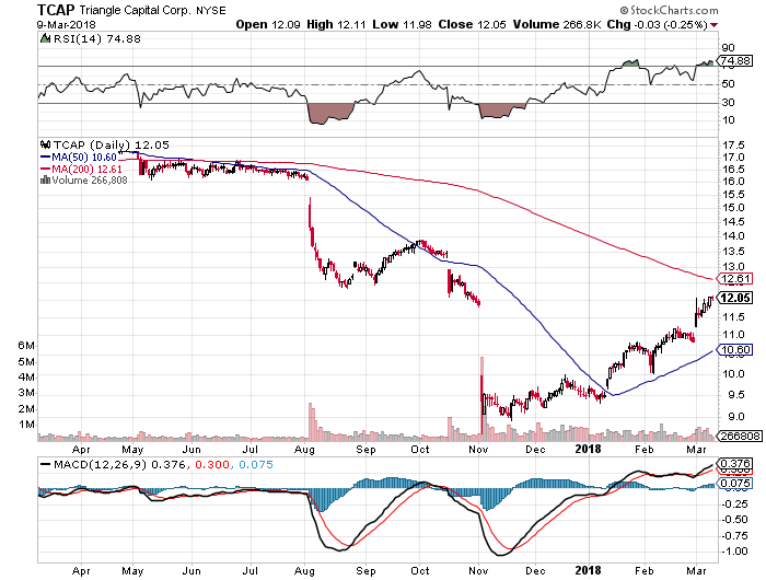 Time To Check In With 10.0%-Yielding BDC Triangle Capital (NYSE:TCAP ...