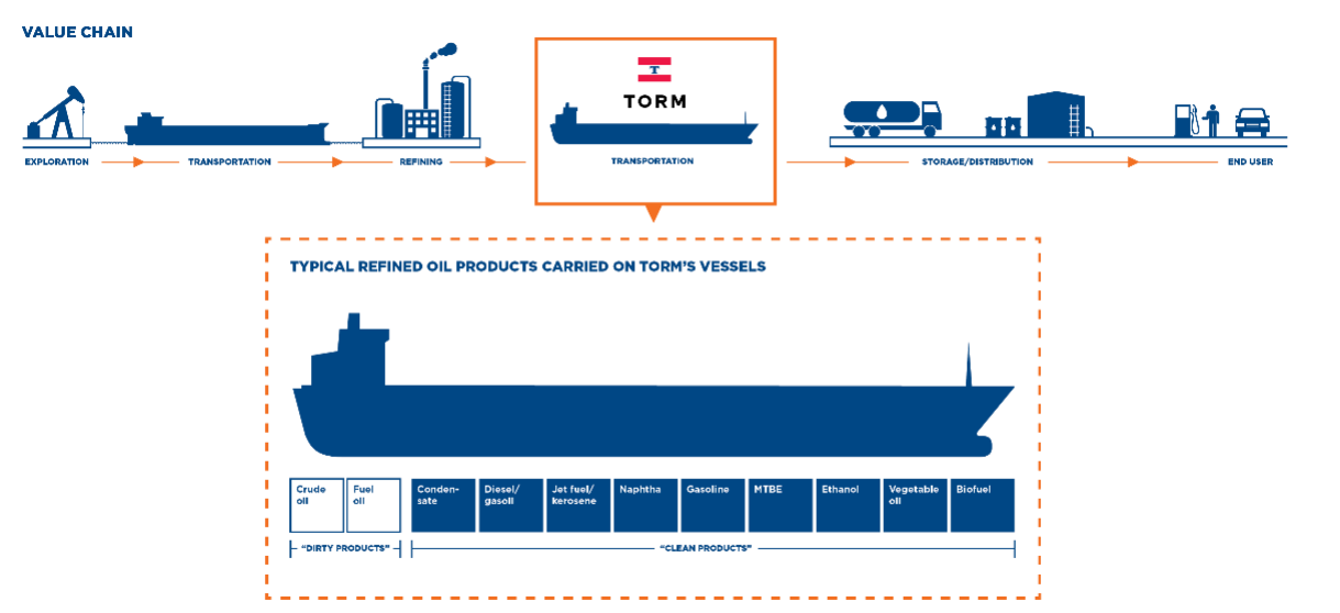 Torm: Superior Shipping Firm Joins Nasdaq (NASDAQ:TRMD) | Seeking Alpha