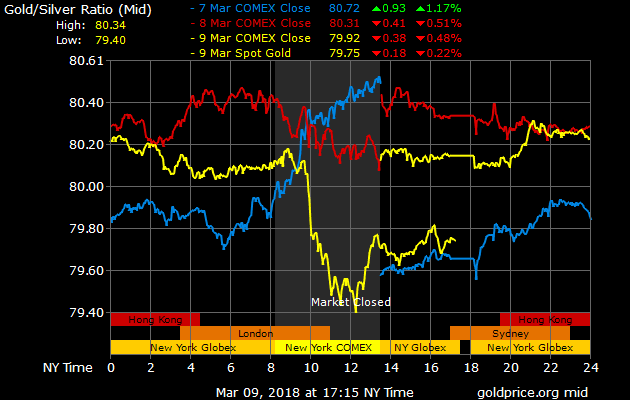 Gold/Silver Ratio Signals Massive Silver Rally | Seeking Alpha