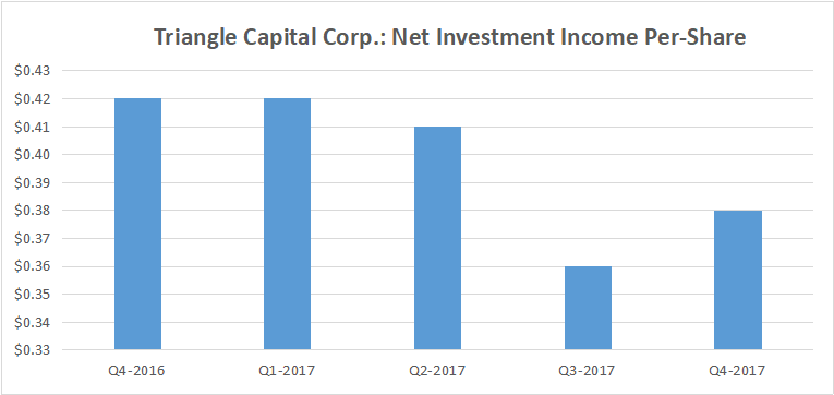 Time To Check In With 10.0%-Yielding BDC Triangle Capital (NYSE:TCAP ...
