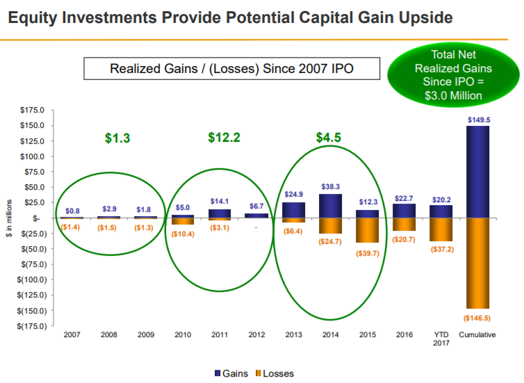 Time To Check In With 10.0%-Yielding BDC Triangle Capital (NYSE:TCAP ...