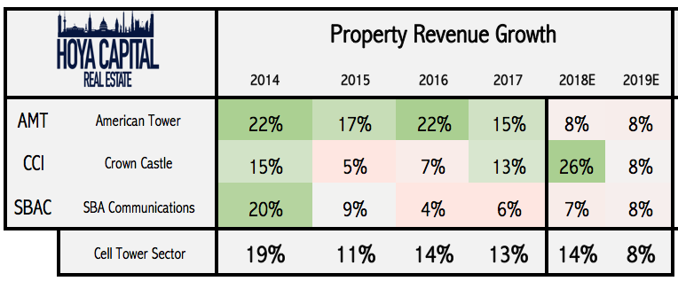 Cell Tower REITs Shrug Off SpaceX Launch | Seeking Alpha