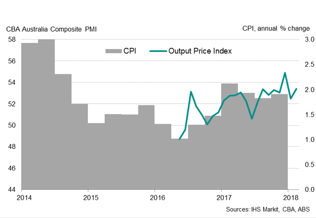 Australia PMI Surveys Point To Steady Growth In The First Quarter ...