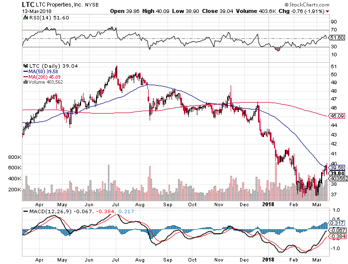 Join Me In Buying This 5.8%-Yielding, Monthly-Paying Health Care REIT ...