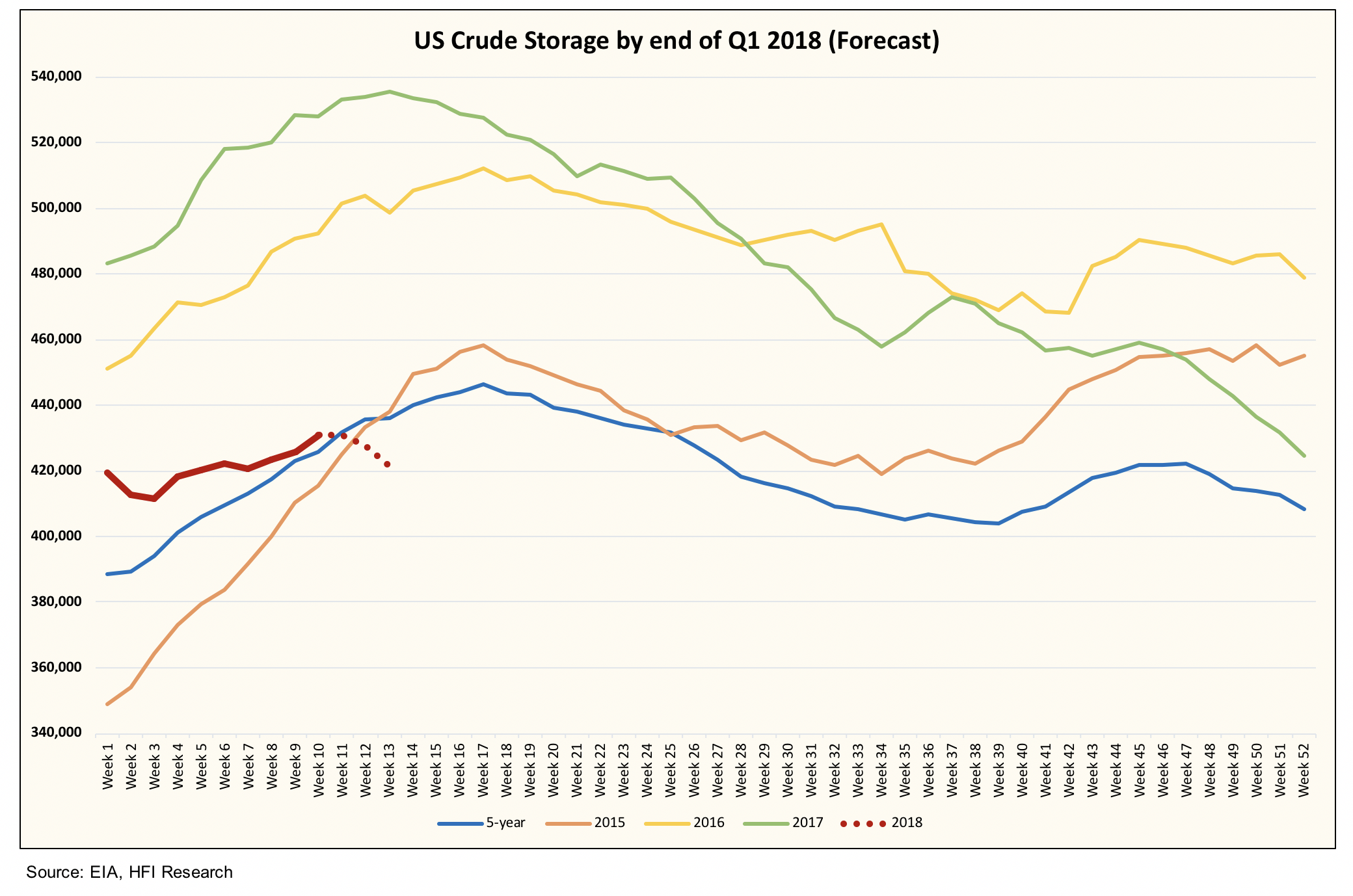 Weekly Oil Storage Report - Goodbye Surplus Storage | Seeking Alpha