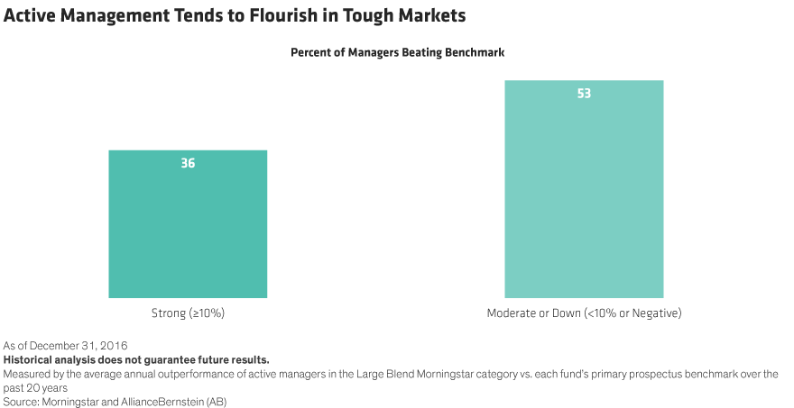 Why Active Management Failed... And Didn't | Seeking Alpha