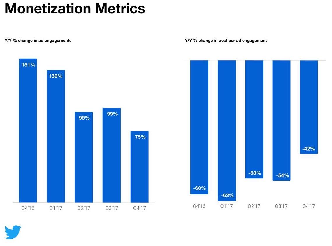 Twitter Finds Its Groove But Challenges Remain (Private:TWTR-DEFUNCT ...