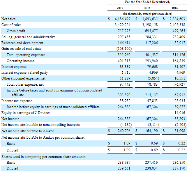 Amkor Technology 2017 Review (NASDAQ:AMKR) | Seeking Alpha