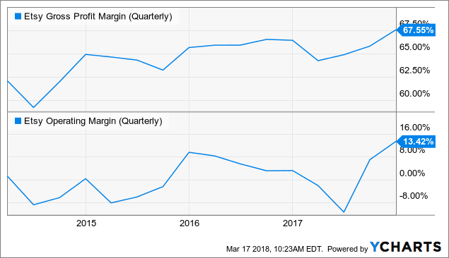 Etsy Is On A Solid Growth Path Etsy Inc Nasdaq Etsy Seeking Alpha
