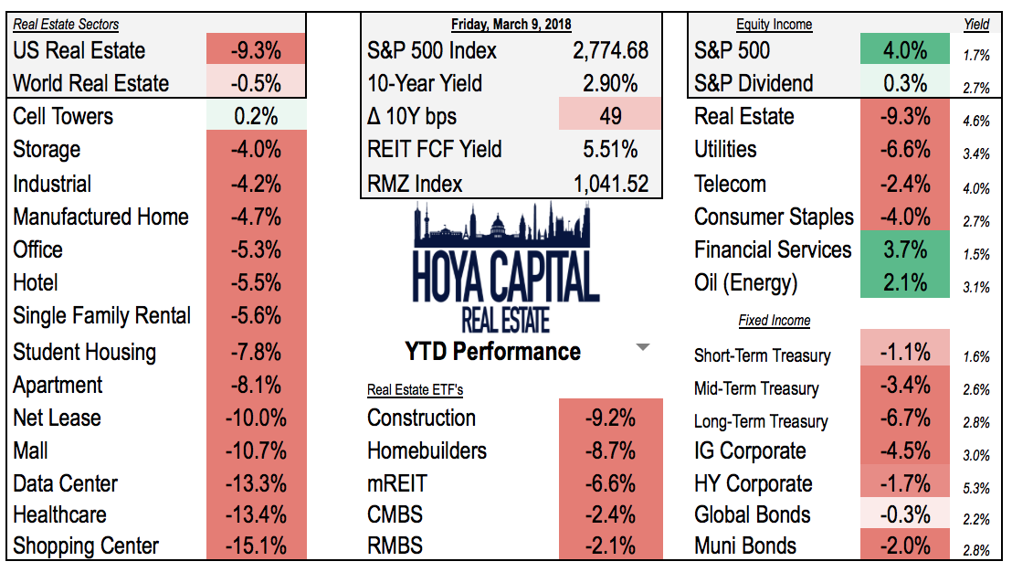 REITs Deliver Best Week Since 2016 | Seeking Alpha REITs Deliver Best Week Since 2016 | Seeking Alpha