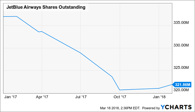 Jetblue Should Be Trading At All-Time Highs This Year (NASDAQ:JBLU ...