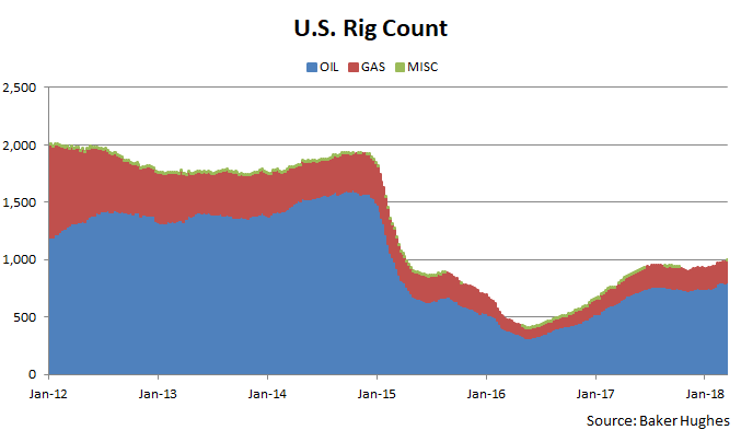 Weekly Rig Count Report: U.S. Added 6 While Canada Lost 54 | Seeking Alpha