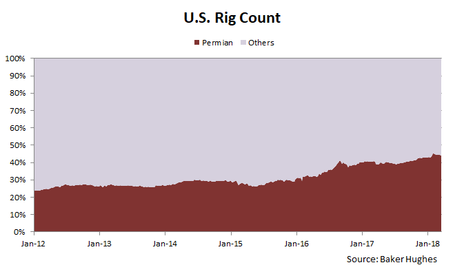 Weekly Rig Count Report: U.S. Added 6 While Canada Lost 54 | Seeking Alpha