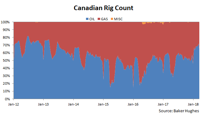 Weekly Rig Count Report: U.S. Added 6 While Canada Lost 54 | Seeking Alpha