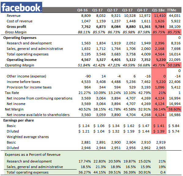 Facebook: Earnings Model Shows 24% Upside (NASDAQ:META) | Seeking Alpha