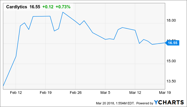 Cardlytics: Passed The First Quarter Test, But Now What? (NASDAQ:CDLX ...