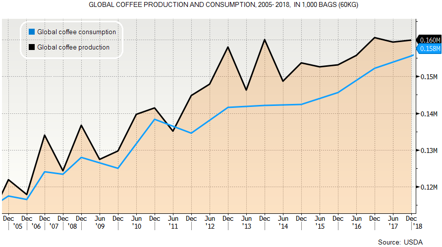 Fundamentals Heating Up For Your Daily Cup Of Coffee | Seeking Alpha