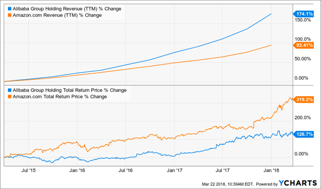 Alibaba: When Will It Get A Growth Premium? (NYSE:BABA) | Seeking Alpha