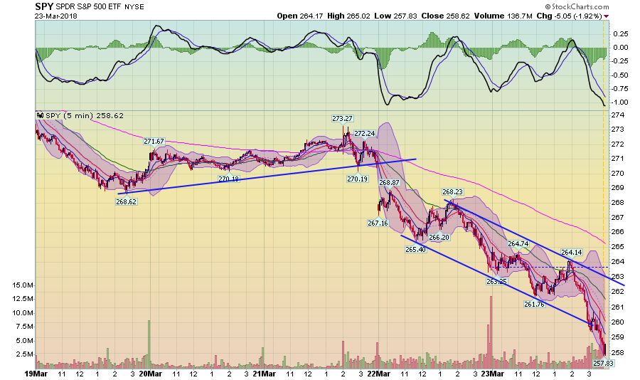 Technically Speaking For The Week Of March 19-23 | Seeking Alpha