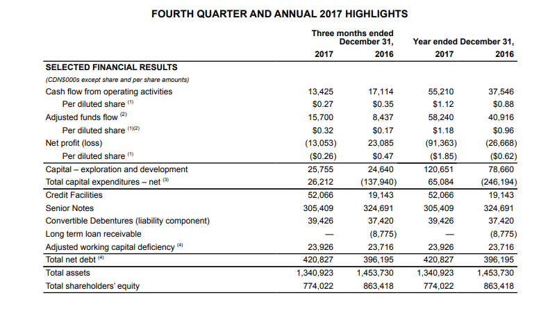Baytex Energy Improves Performance (NYSE:BTE) | Seeking Alpha